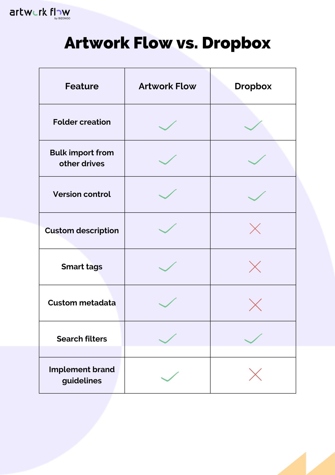 Dropbox vs. DAM: Which is better?