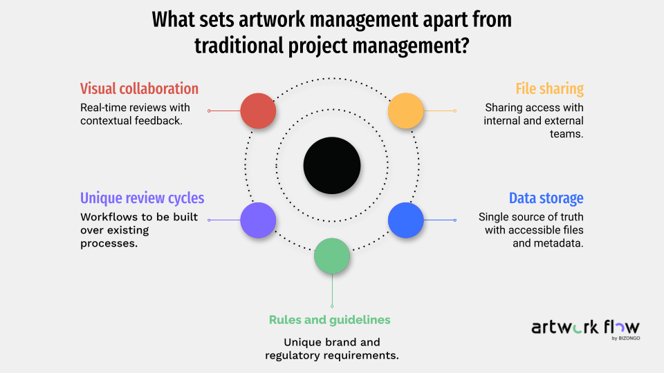 How Artwork Flow Differs From Traditional Project Management Software