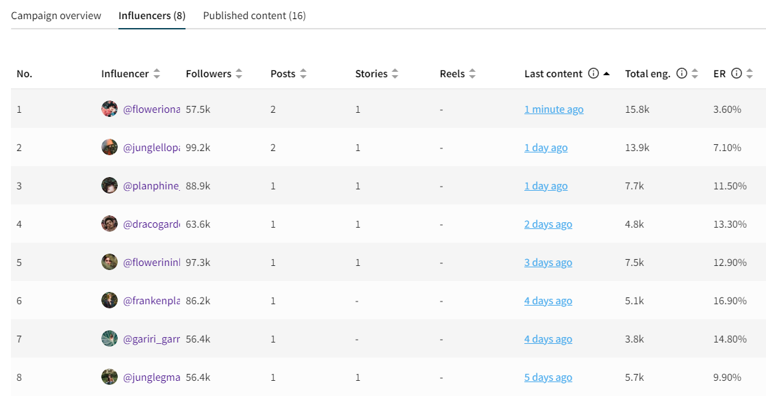 Influencer Briefing: 7 Things To Include (+Free Template)