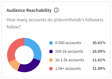 How To Check Influencer Audience Reachability In 30 Seconds