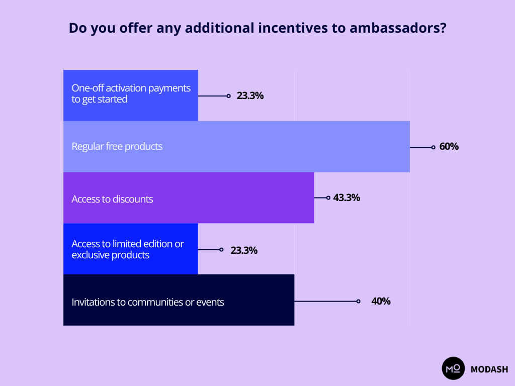 35+ Marketers Share Their Brand Ambassador Strategies