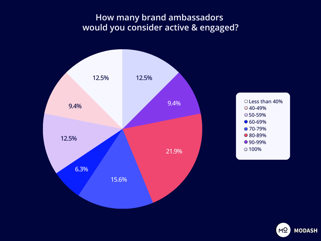 35+ Marketers Share Their Brand Ambassador Strategies