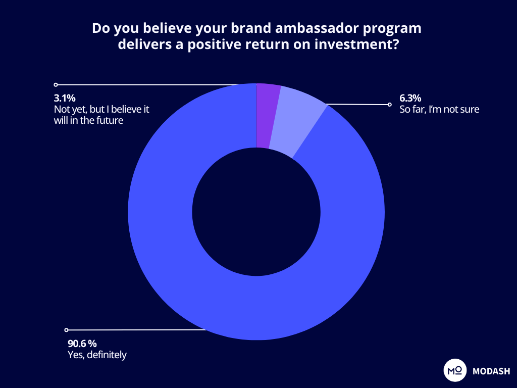 35+ Marketers Share Their Brand Ambassador Strategies