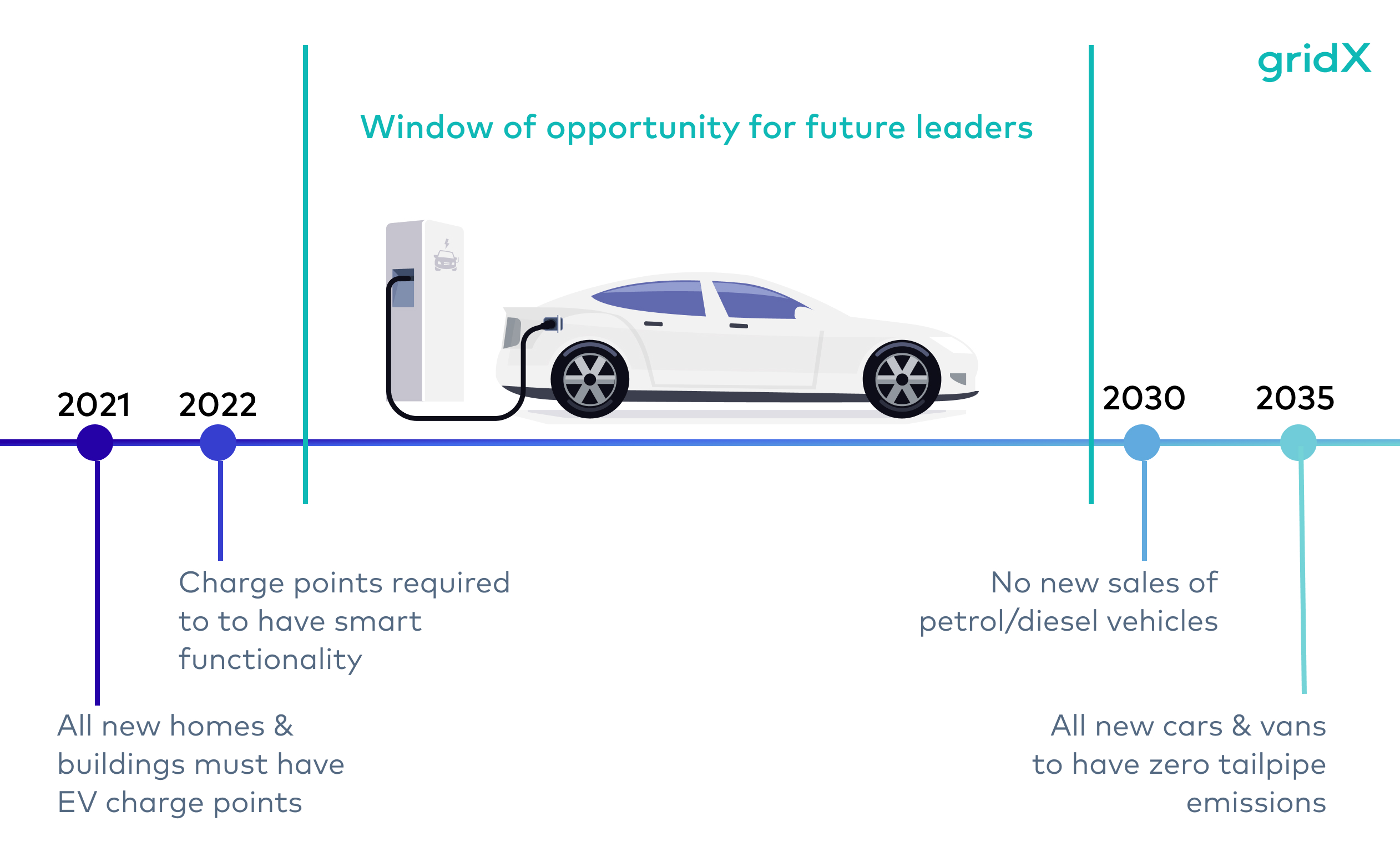 gridX – Dynamic load management and EV charging regulations UK