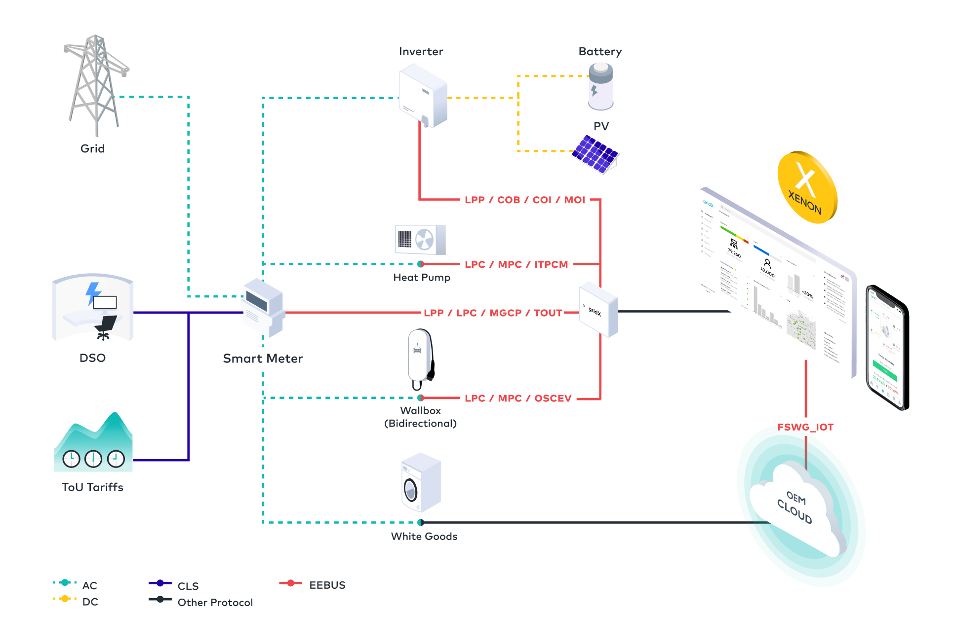 EEBus: Universal communication protocol of the energy world – gridX