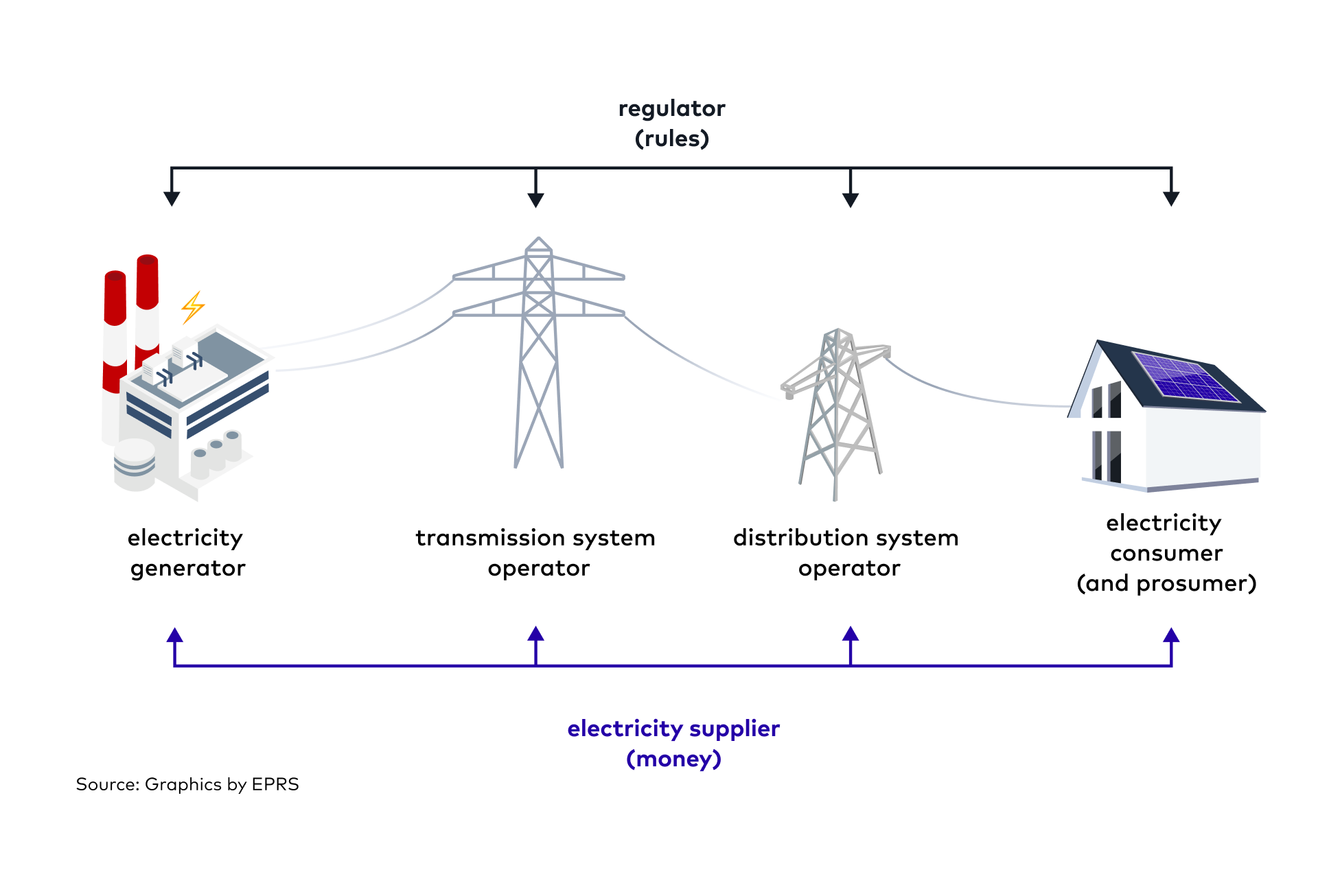 Grid operators: TSO and DSO explained – gridX