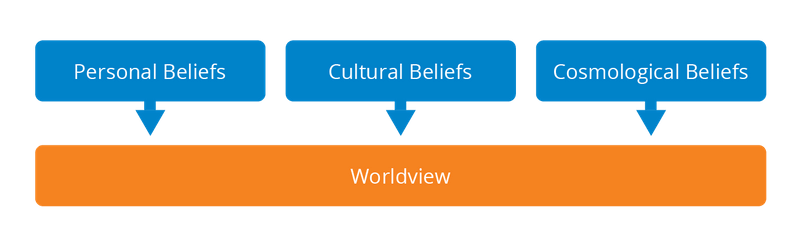 Worldviews