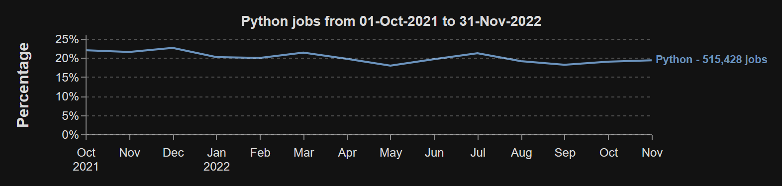 Los lenguajes de programación más demandados en 2023 🟡 JS | HACK A BOSS