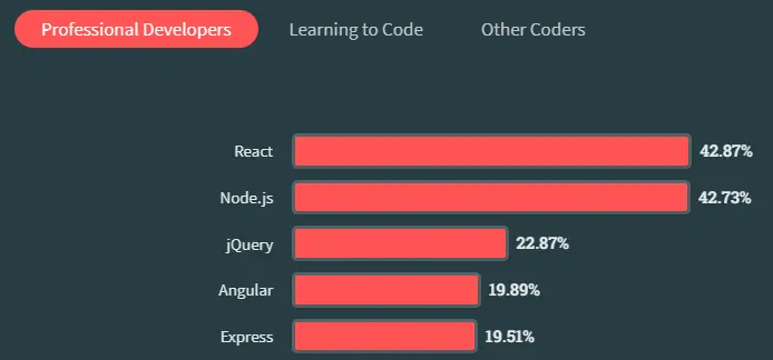 Ejemplos de empresas que usan React para desarrollo frontend | HACK A BOSS