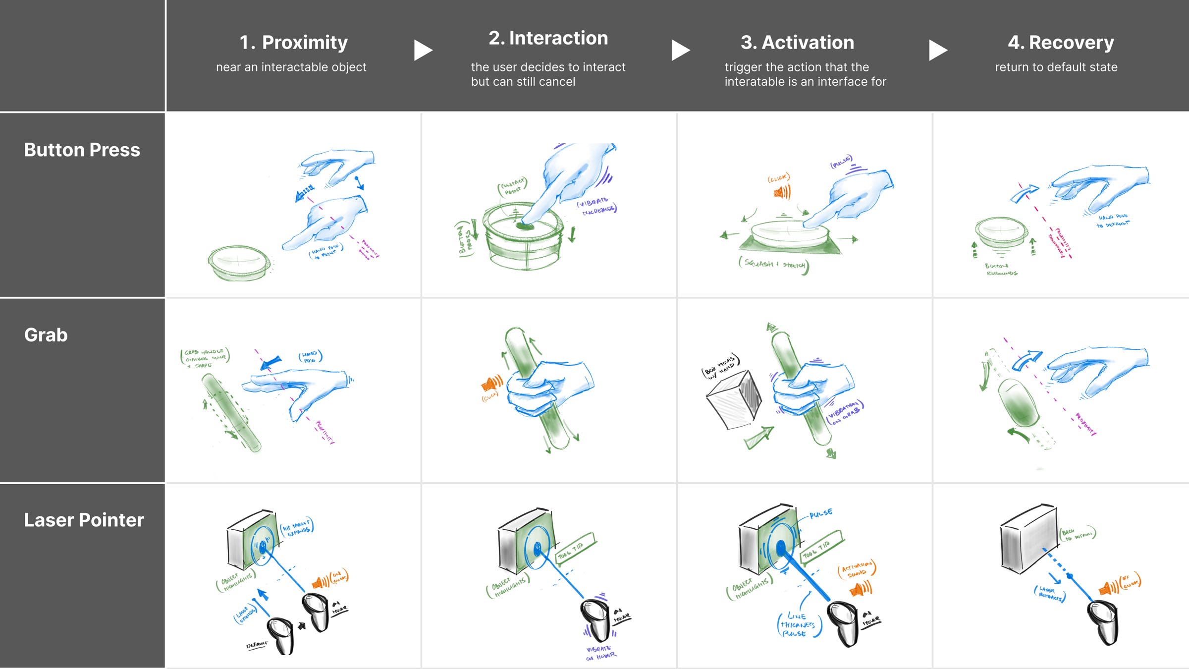 Fundamental VR Interactions
