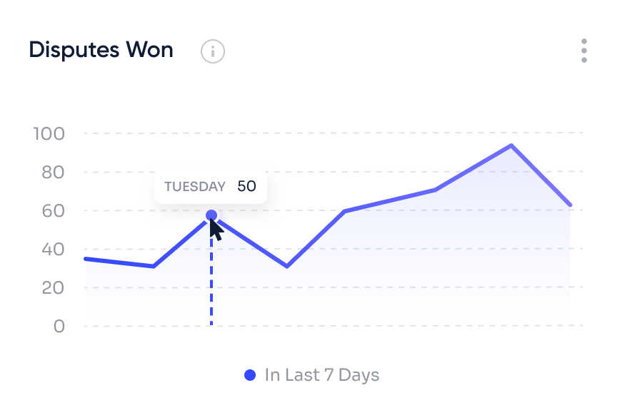 Fully Automated Chargeback Management Solution | Chargeflow