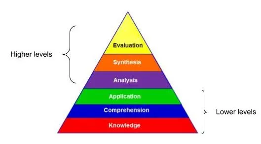 Bloom's taxonomy | Complete Guide to Implement in Classroom