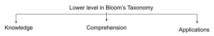 Bloom's taxonomy | Complete Guide to Implement in Classroom