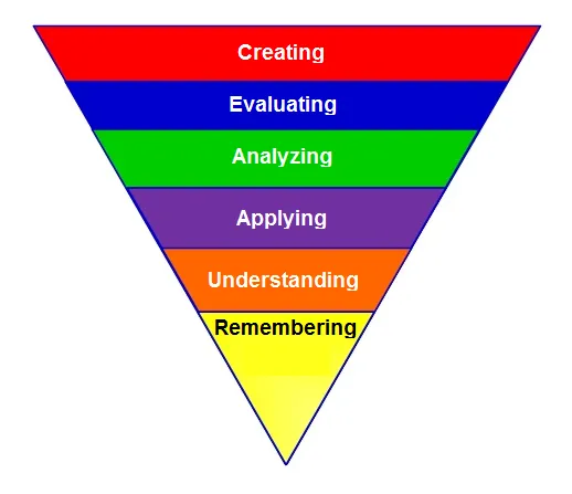Bloom's taxonomy | Complete Guide to Implement in Classroom