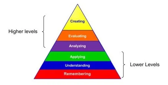 Bloom's taxonomy | Complete Guide to Implement in Classroom