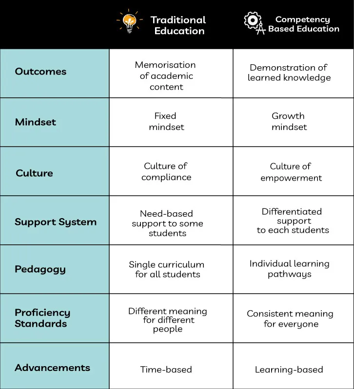 What is Competency-Based Education and how is it different from ...