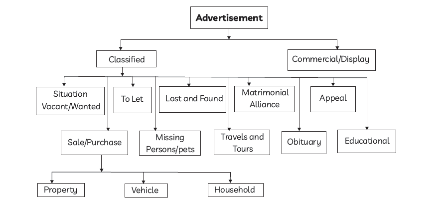 Advertisement writing: Format, Samples, Examples & Practice Questions ...
