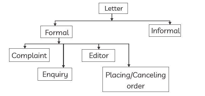 Letter writing: Formal & Informal, Format, Examples & Practice ...