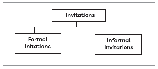 Invitations & Replies: Format, Types, Examples & Practice Questions in PDF