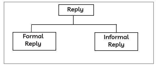 Invitations & Replies: Format, Types, Examples & Practice Questions in PDF