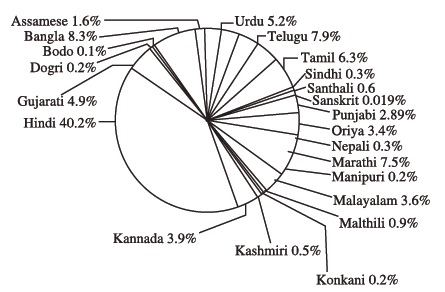Scheduled languages of India