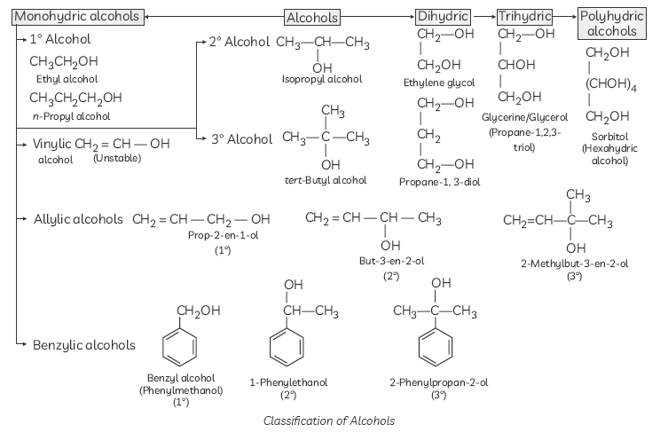 Chapter-wise Class 12 Chemistry Formula Cheat Sheet for Organic Chemistry