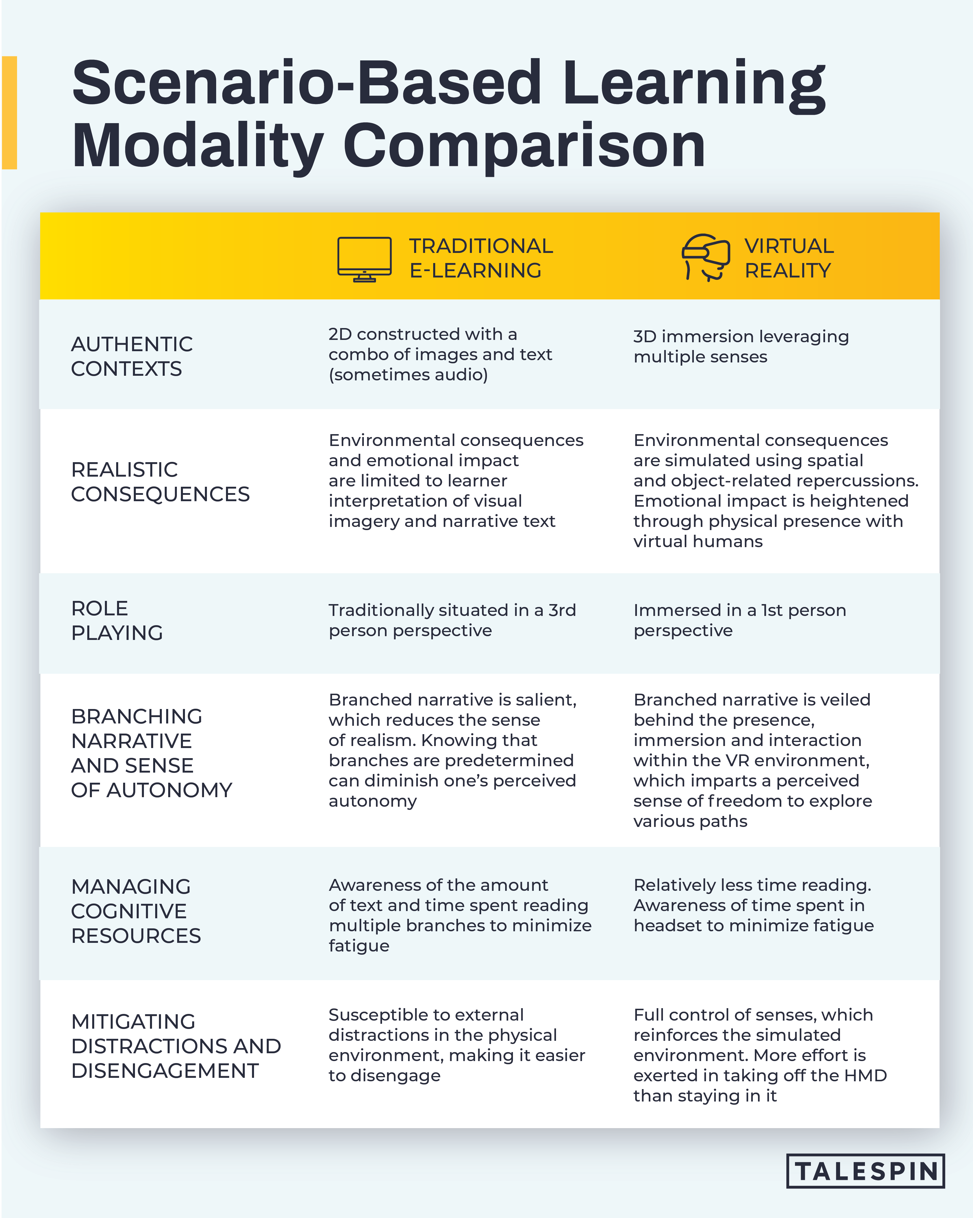 Level-up Your Scenario-Based Learning With VR