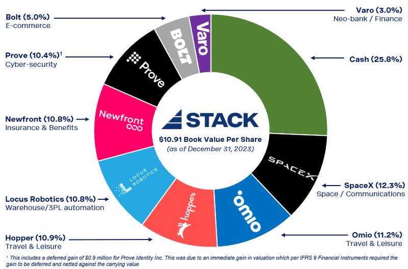 Stack Capital Portfolio (TSX:STCK)