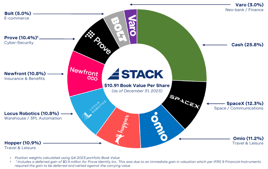 Stack Capital Portfolio (TSX:STCK)