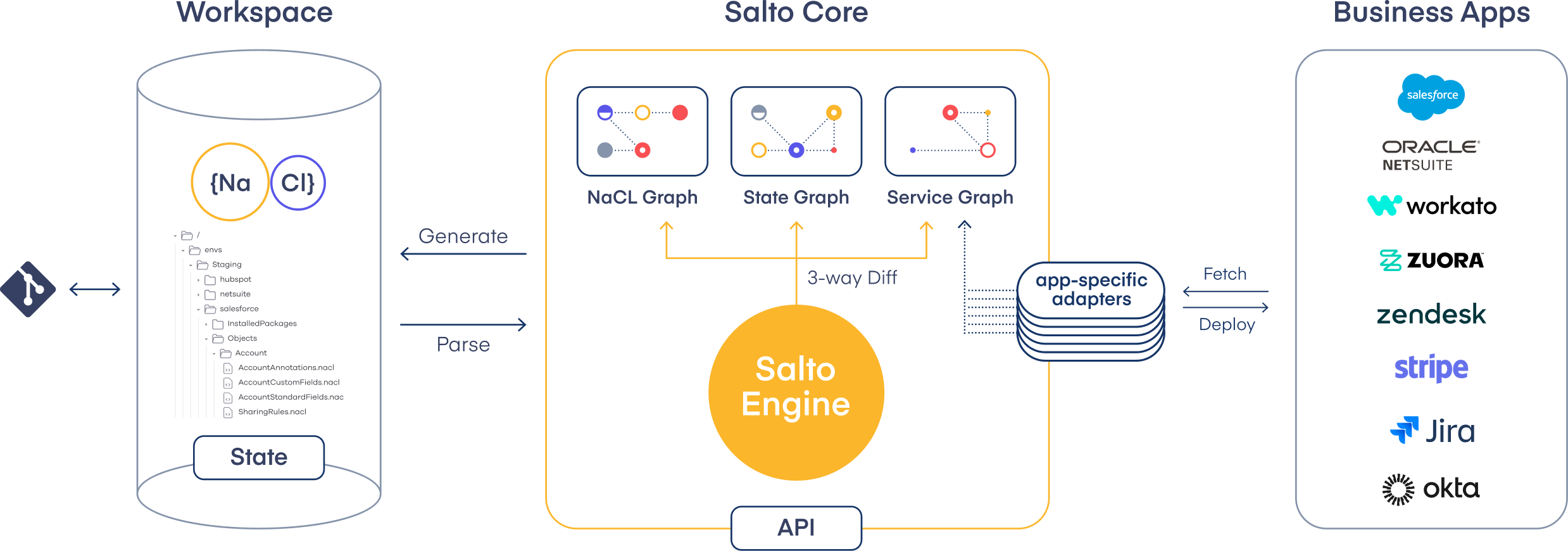 Business Application Engineering Technology | Salto