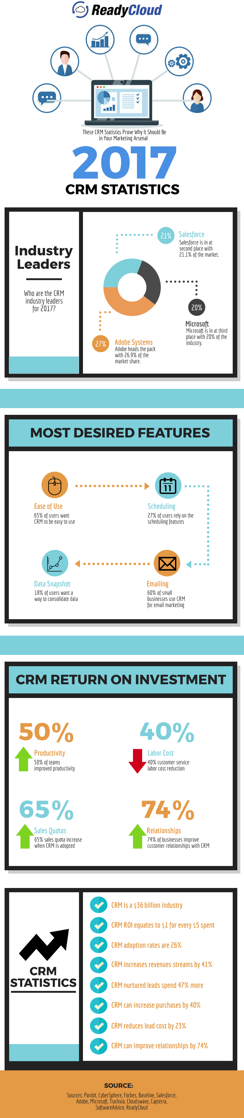 3 Reasons to Use CRM software in Your Online Business | ABC of CRM ...