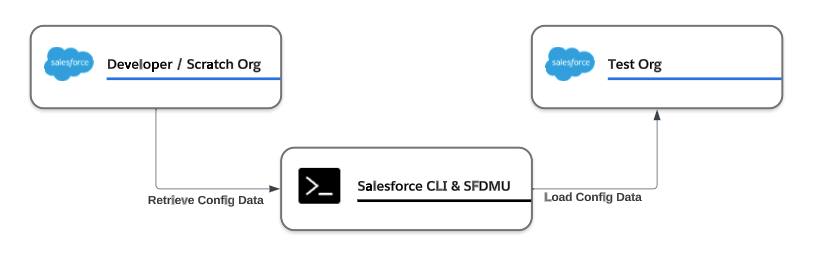 Salesforce Data as Metadata Part –Configurable Solutions