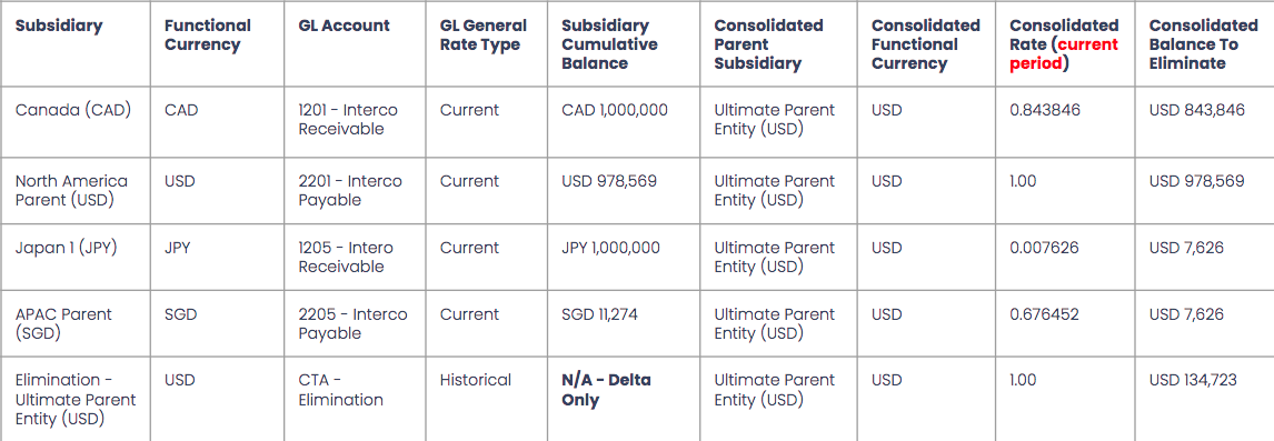 Master NetSuite's Intercompany Transaction Elimination Process