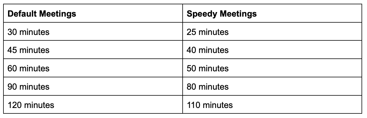 Speedy Meetings: Cut Back Your Meeting Time by 17% | Grain Blog