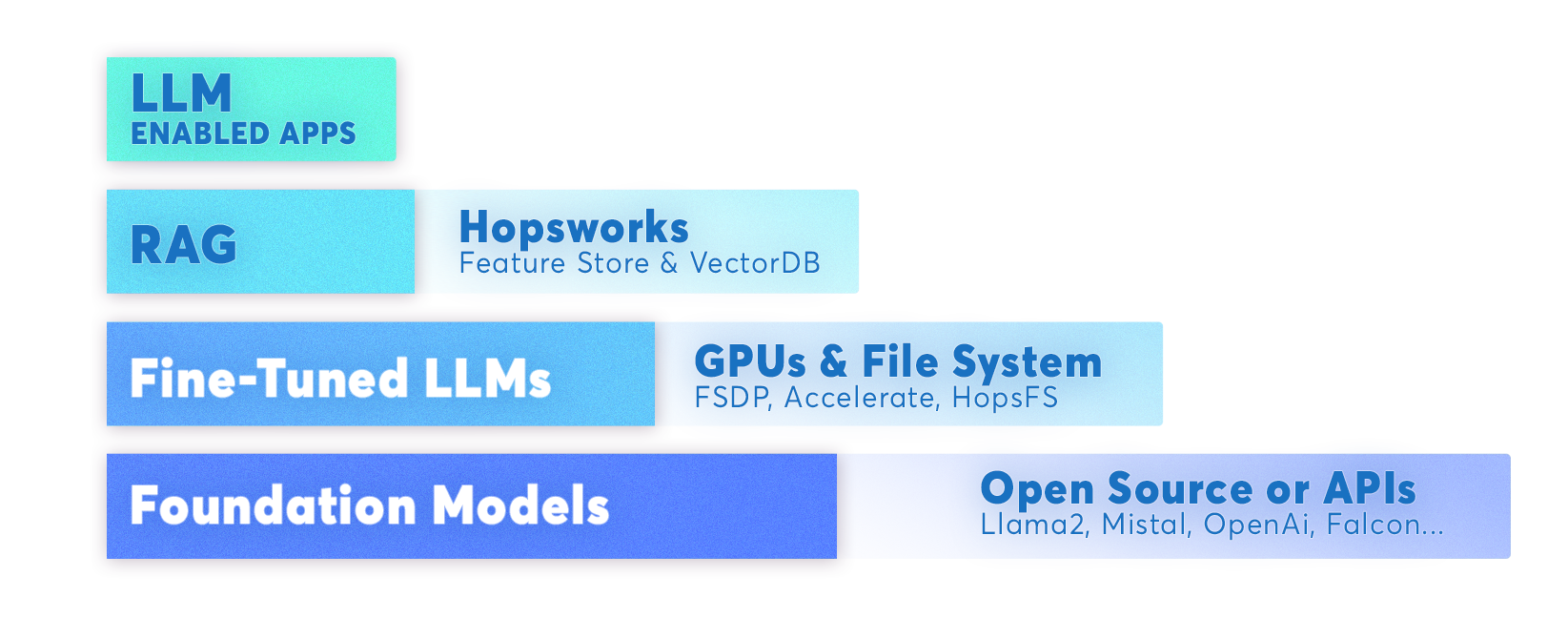 Hopsworks Solution - Fine-Tuning LLMs & RAG for GenAI