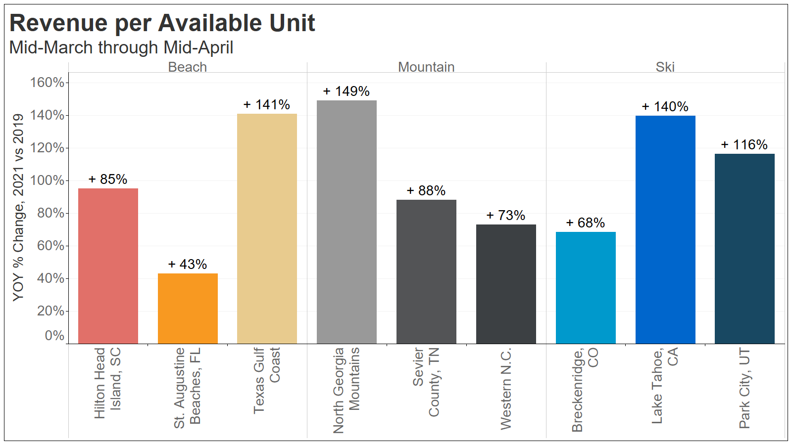 Spring Break Vacation Rental Performance Comparison: 2021 vs. 2019 ...