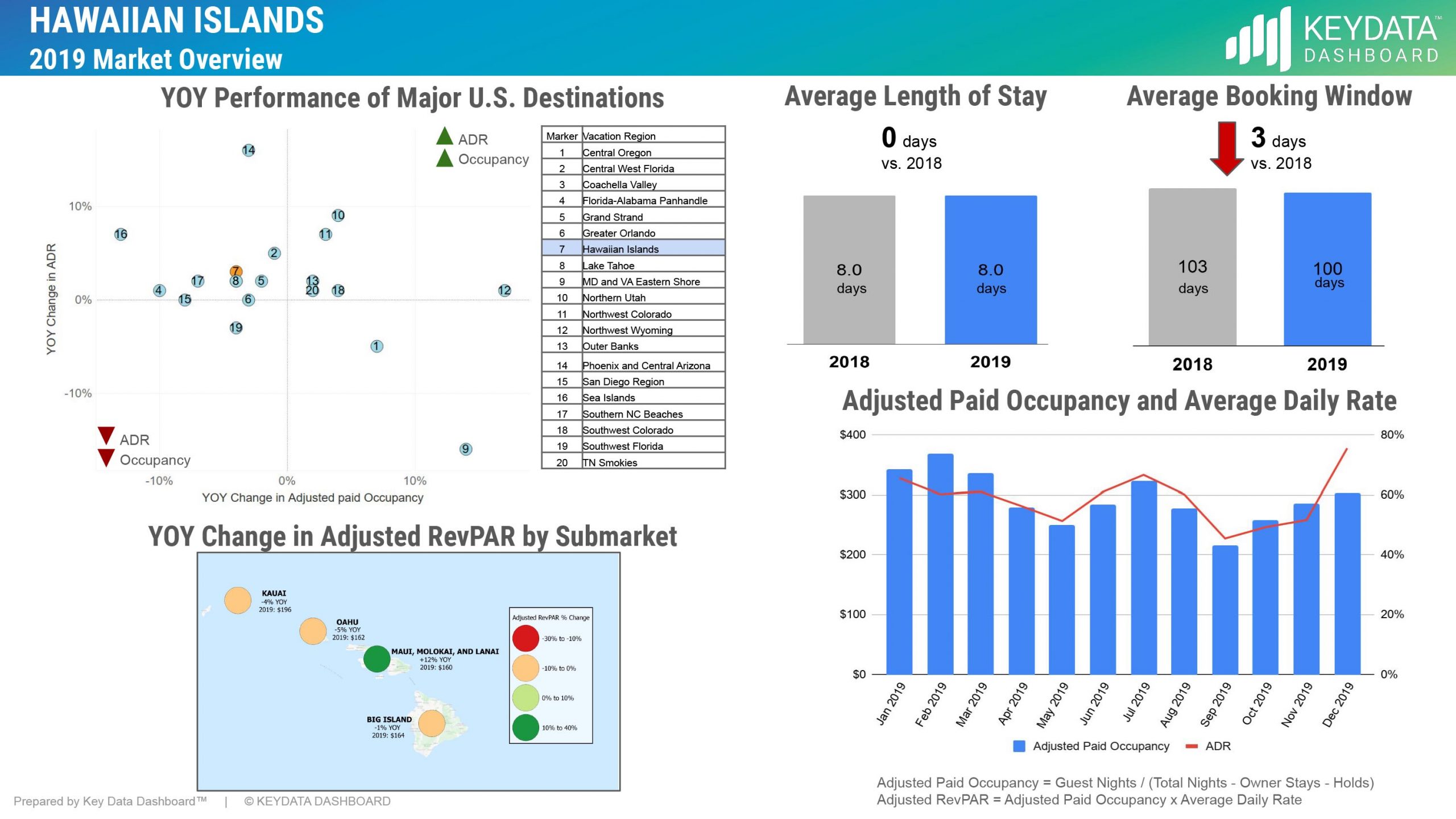 Hawaiian Islands - 2019 Market Overview | Key Data