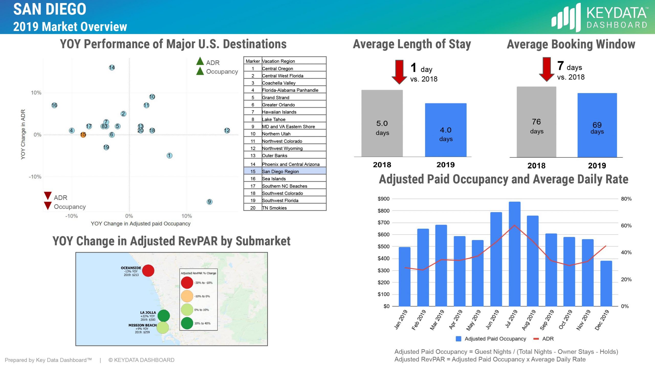 California - 2019 Market Overview | Key Data