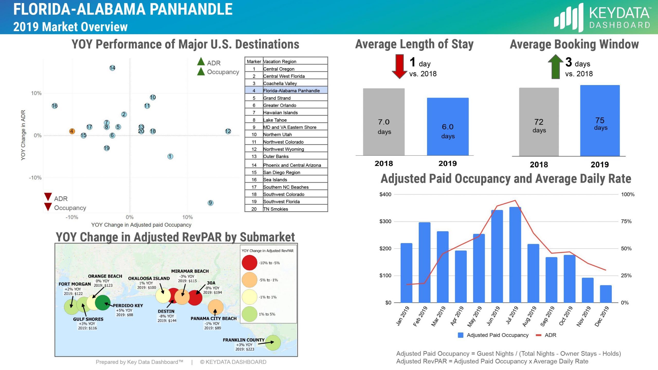 Florida - 2019 Marketing Overviews | Key Data