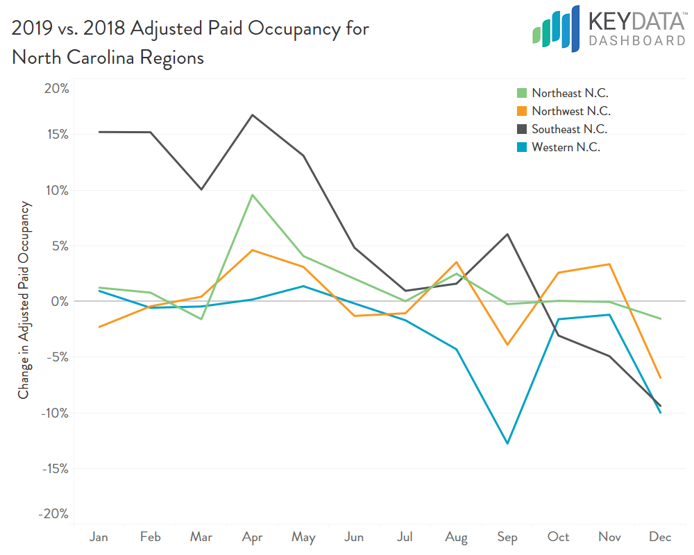 A Comparative Look at 2018 vs. 2019 Performance for North Carolina ...