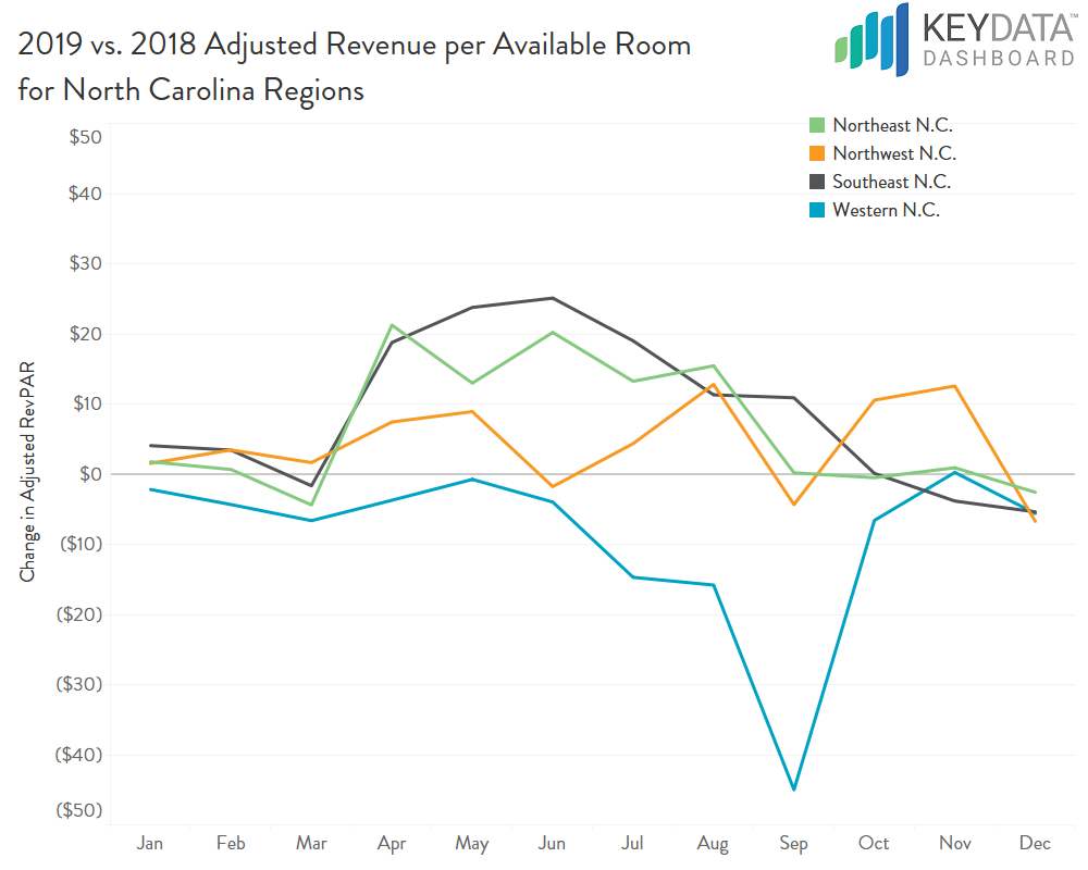 A Comparative Look at 2018 vs. 2019 Performance for North Carolina ...