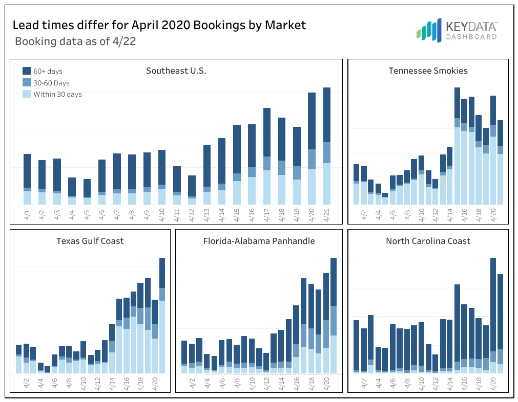 Lead Time Differs for April 2020 Bookings by Market | Key Data