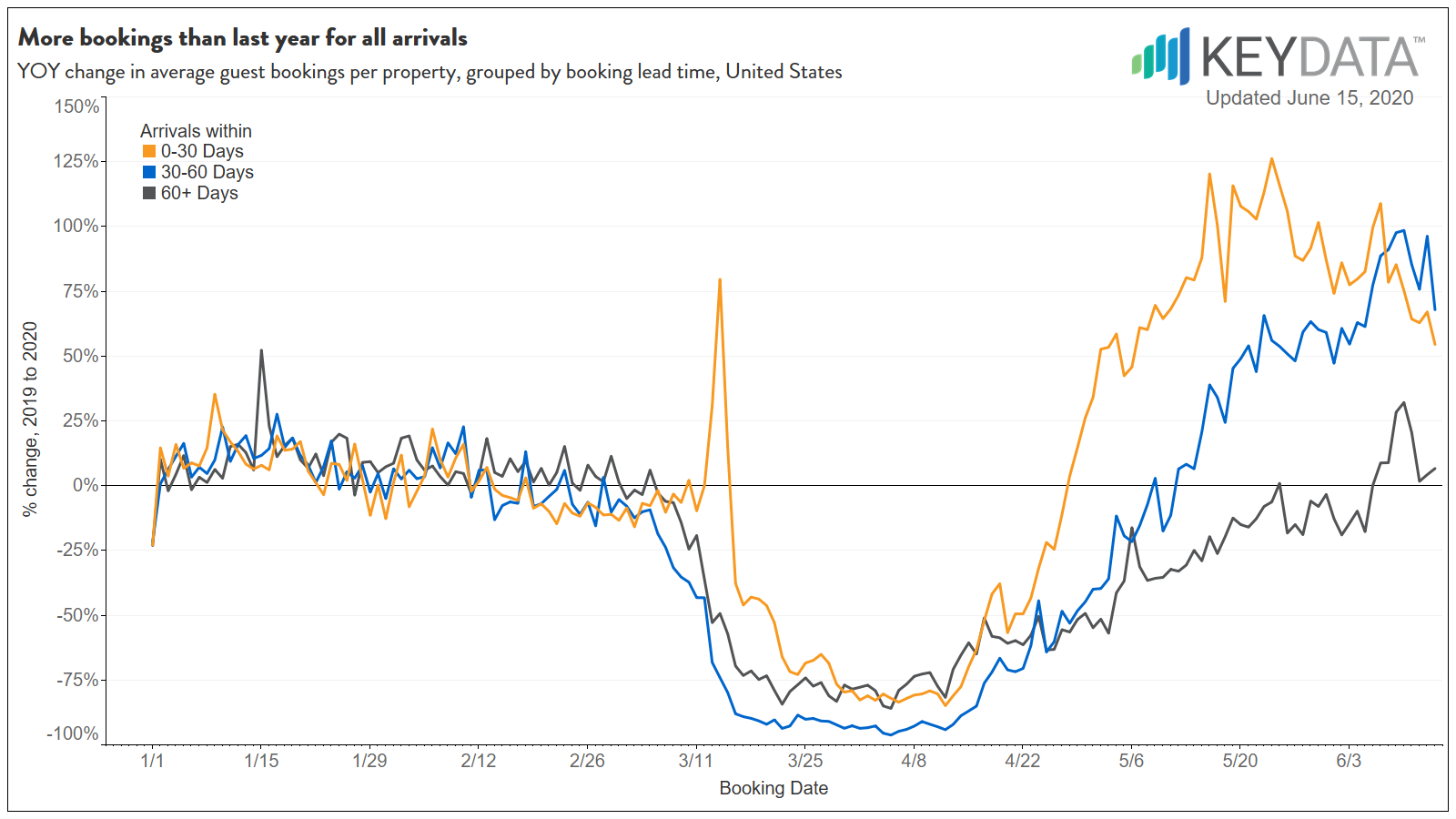 More U.S. bookings than last year for all arrivals | Key Data