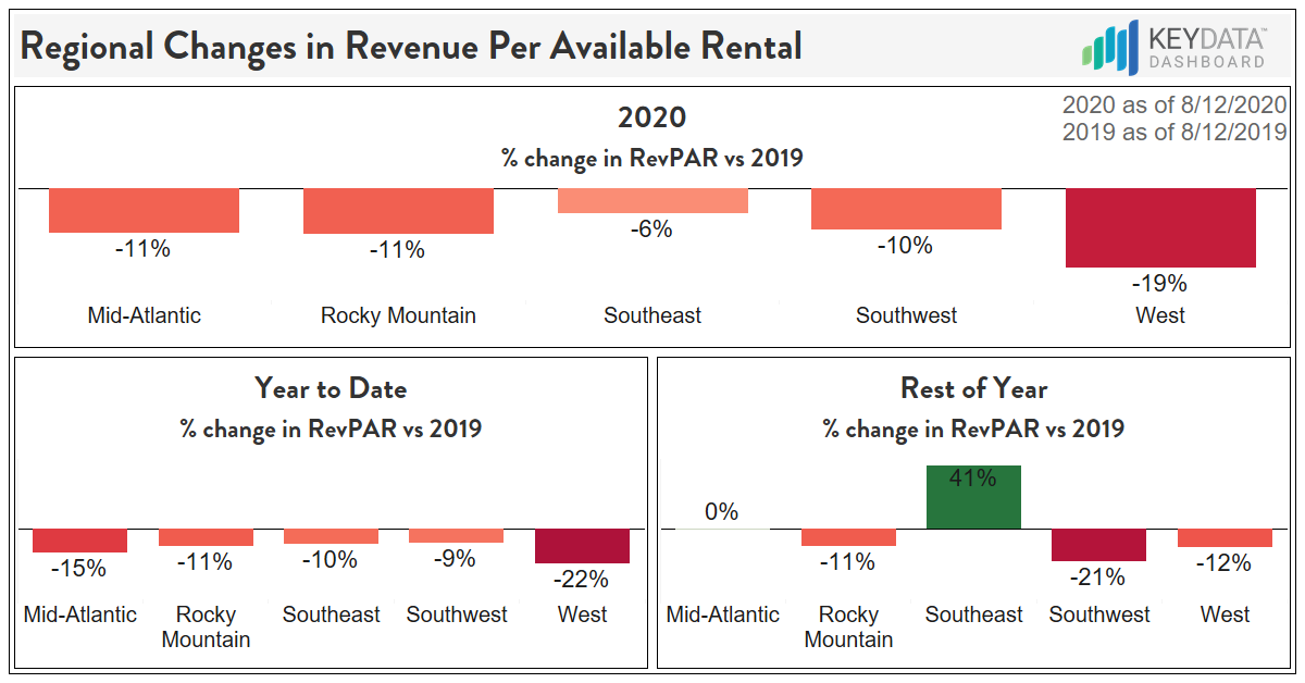 Regional Changes in Revenue Per Available Rental | Key Data