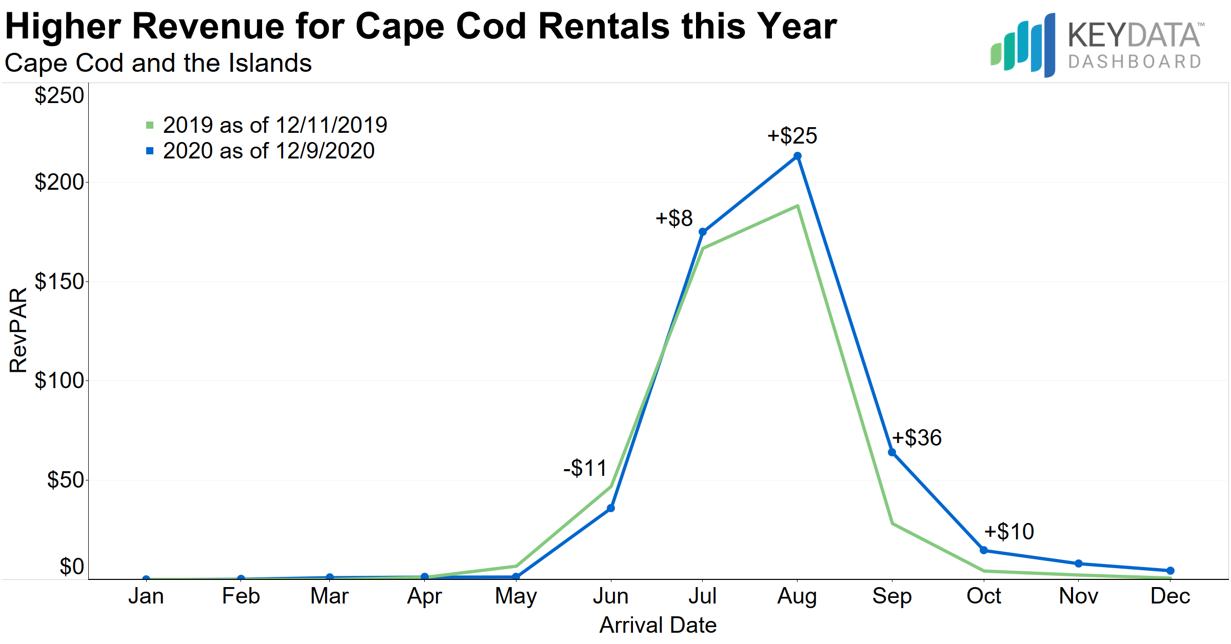 Higher Revenue for Cape Cod Rentals this Year | Key Data