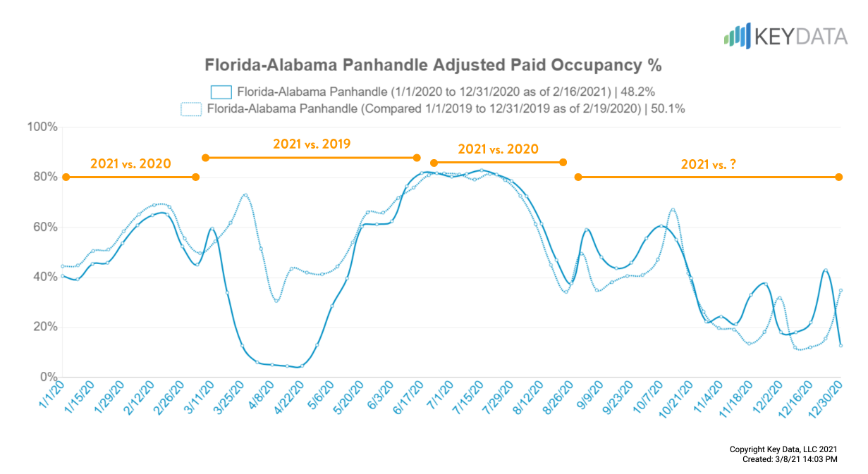 Year-over-year … -over-year Performance (Last 2 Years) | Key Data