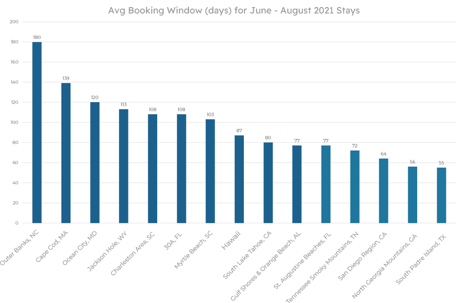 Average Booking Windows for Top Summer Destinations | Key Data