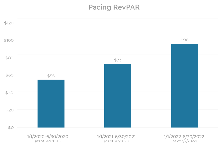 National Increase in RevPAR from 2019-2021 | Key Data