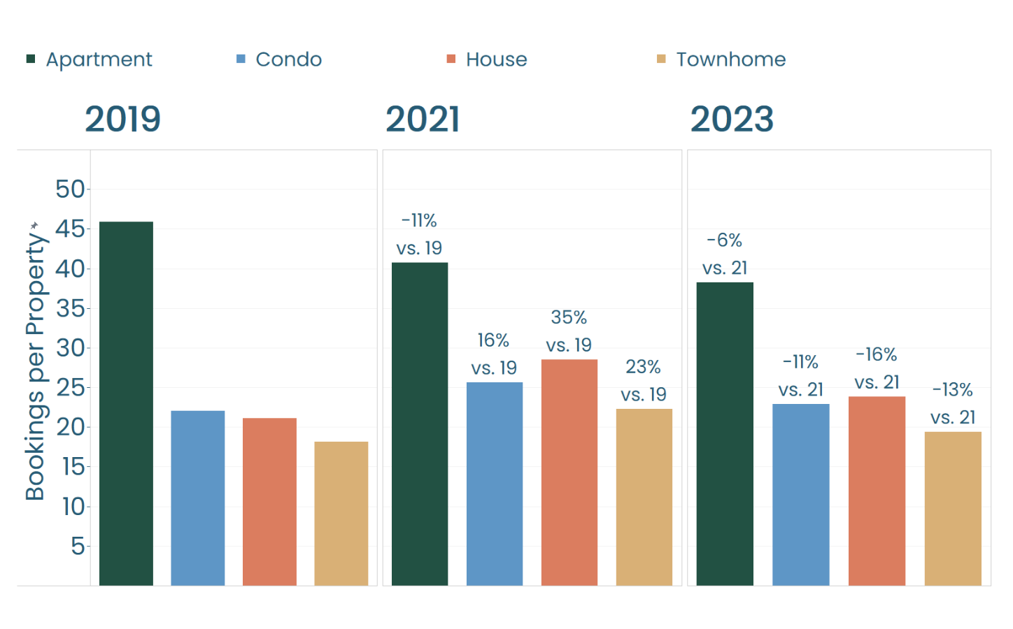 How Property Types Can Impact Performance | Key Data
