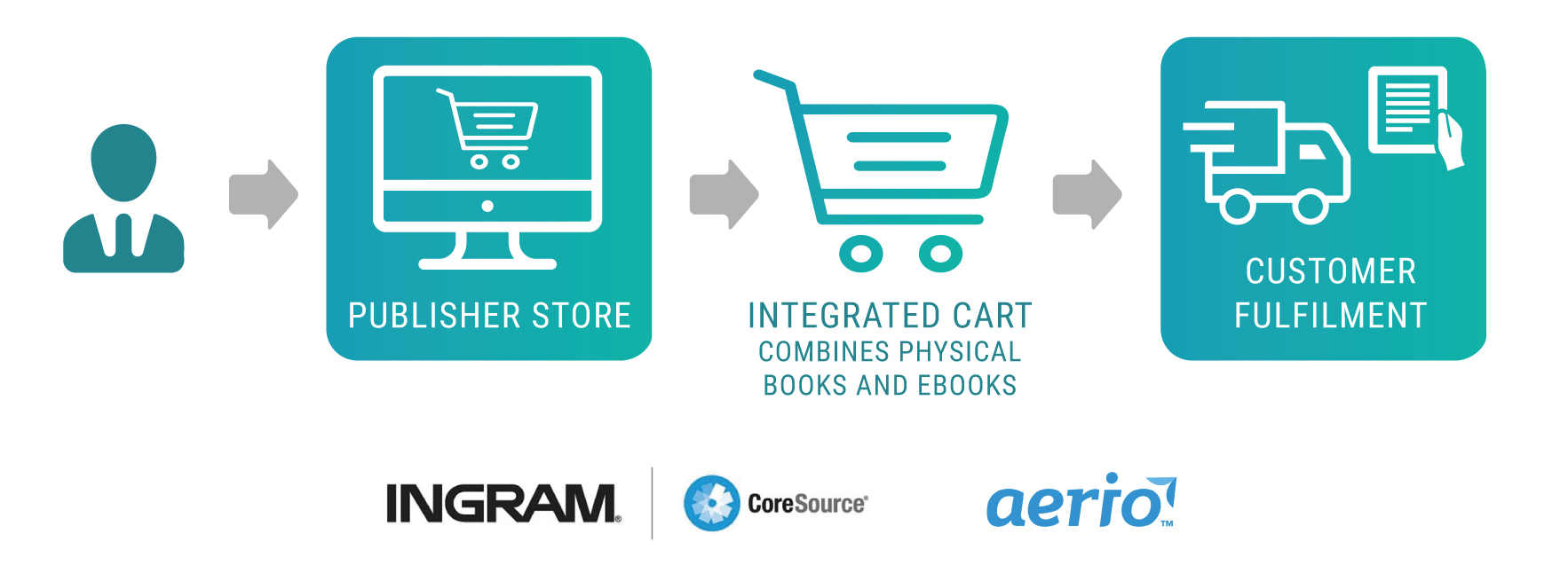 Ingram Cart (CoreSource)